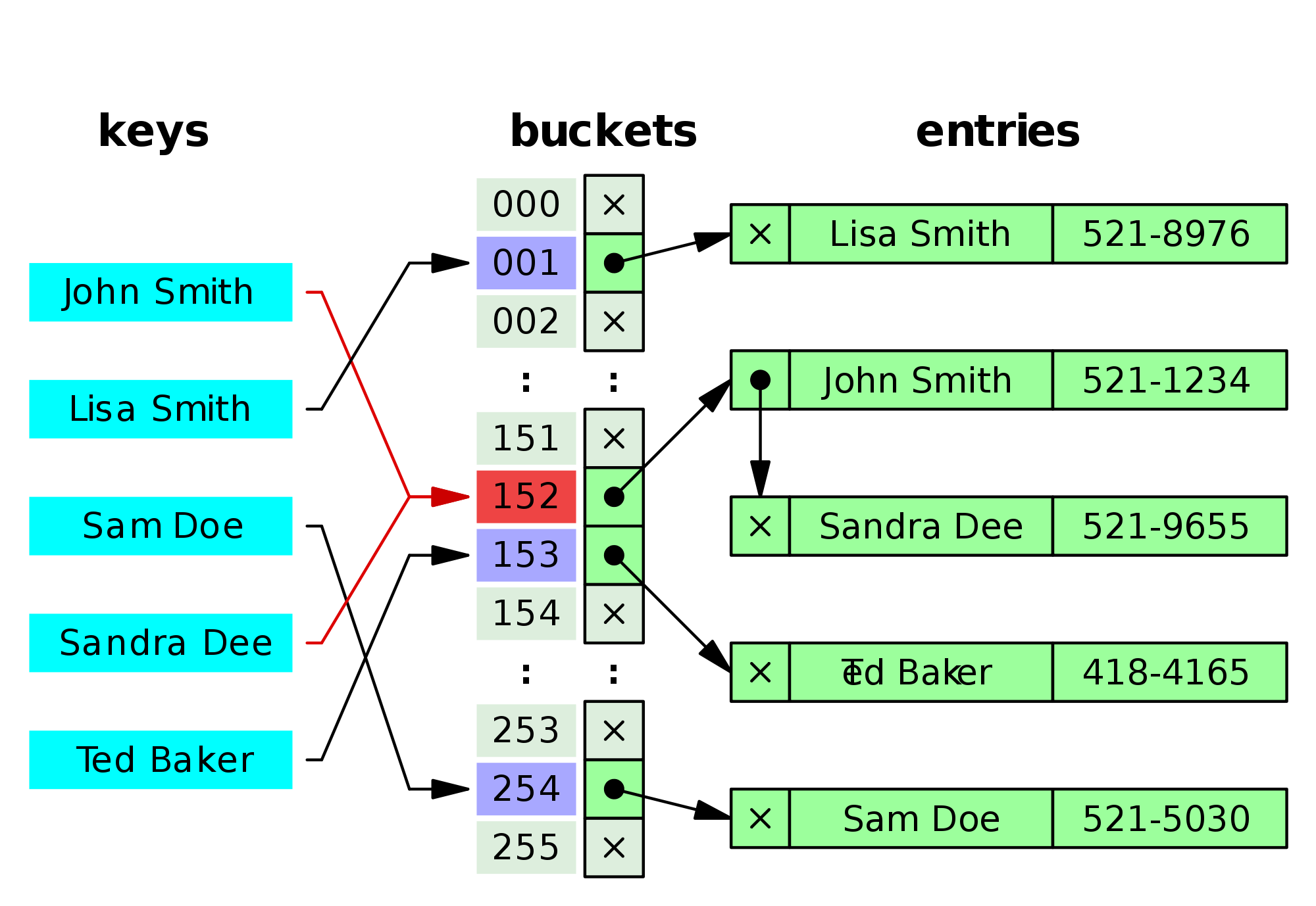  Java HashMap Vs TreeMap Bryce